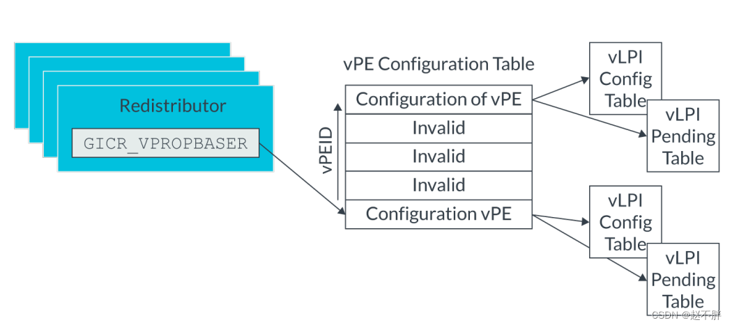 Arm Generic Interrupt Controller v3 and v4 - Virtualization_virtual ...