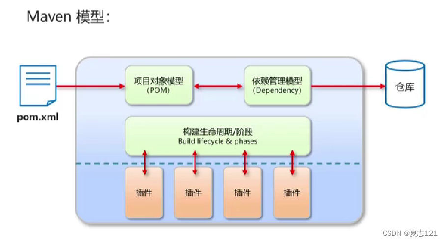 Maven简介&安装配置及基本使用_java中maven的作用和配置方法-CSDN博客