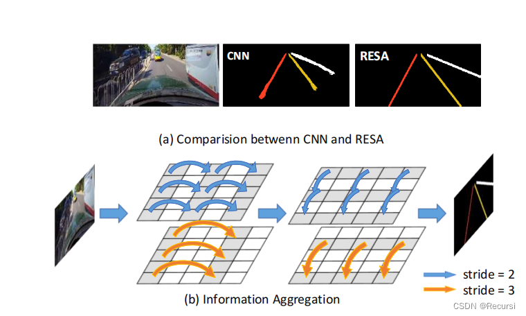 RESA: Recurrent Feature-Shift Aggregator for Lane Detection-CSDN博客