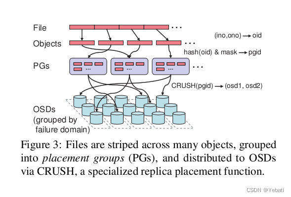 Ceph 分布式存储架构（一）_数据是不可菩代的,因此存储系统的可靠性和精细化管理至关重要。使用 ceph 让您高-CSDN博客