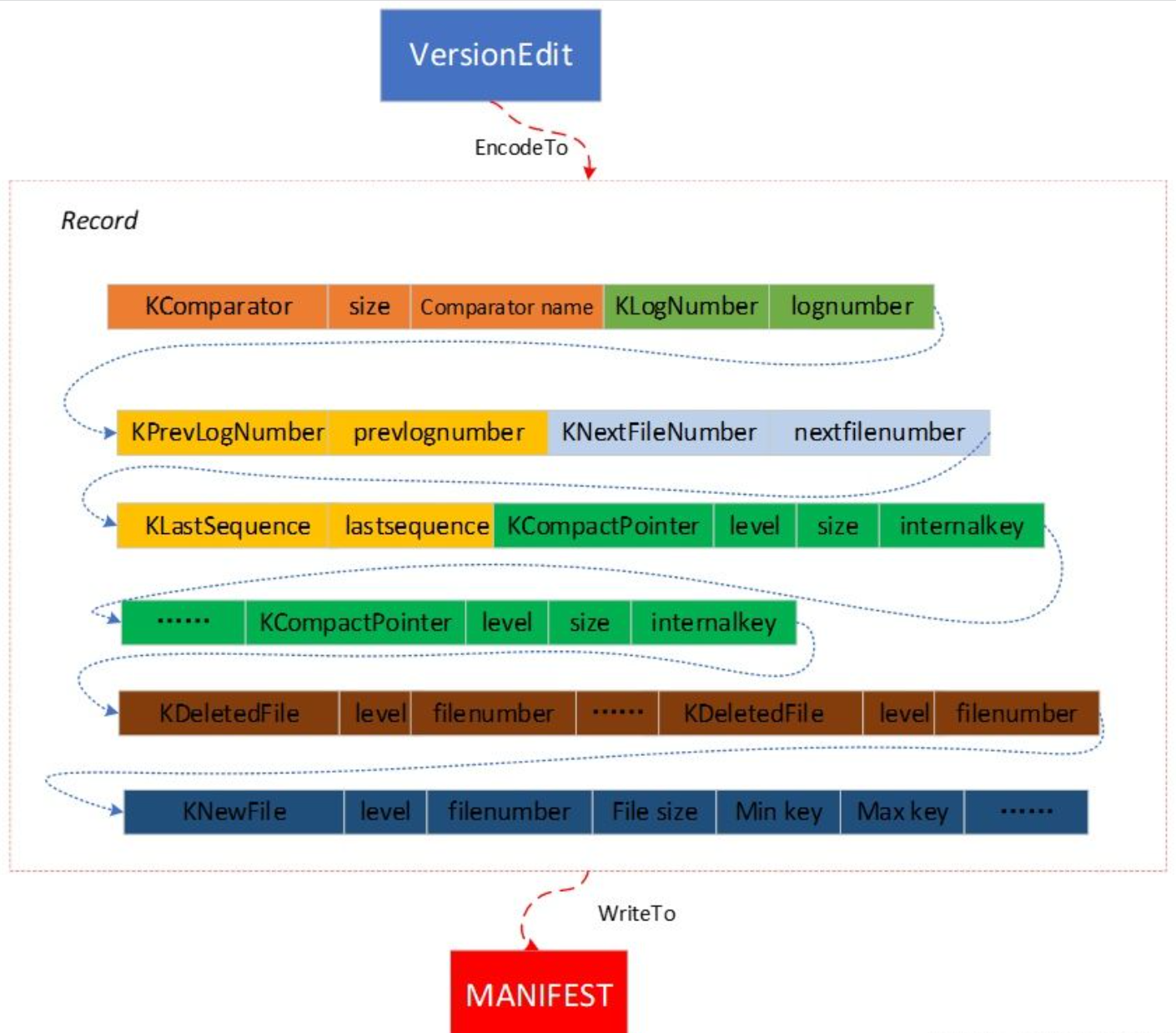 LevelDb（二）：LevelDb整体架构-CSDN博客