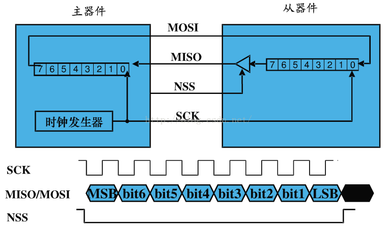 GD32F405RGT6-SPI主从模式代码_gd32 spi从机怎么配置-CSDN博客