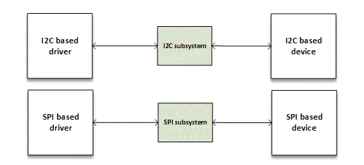 linux regmap子系统》_linux writereg-CSDN博客