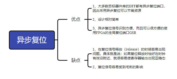 Synchronous reset, asynchronous reset, asynchronous reset synchronous release - Programmer Sought