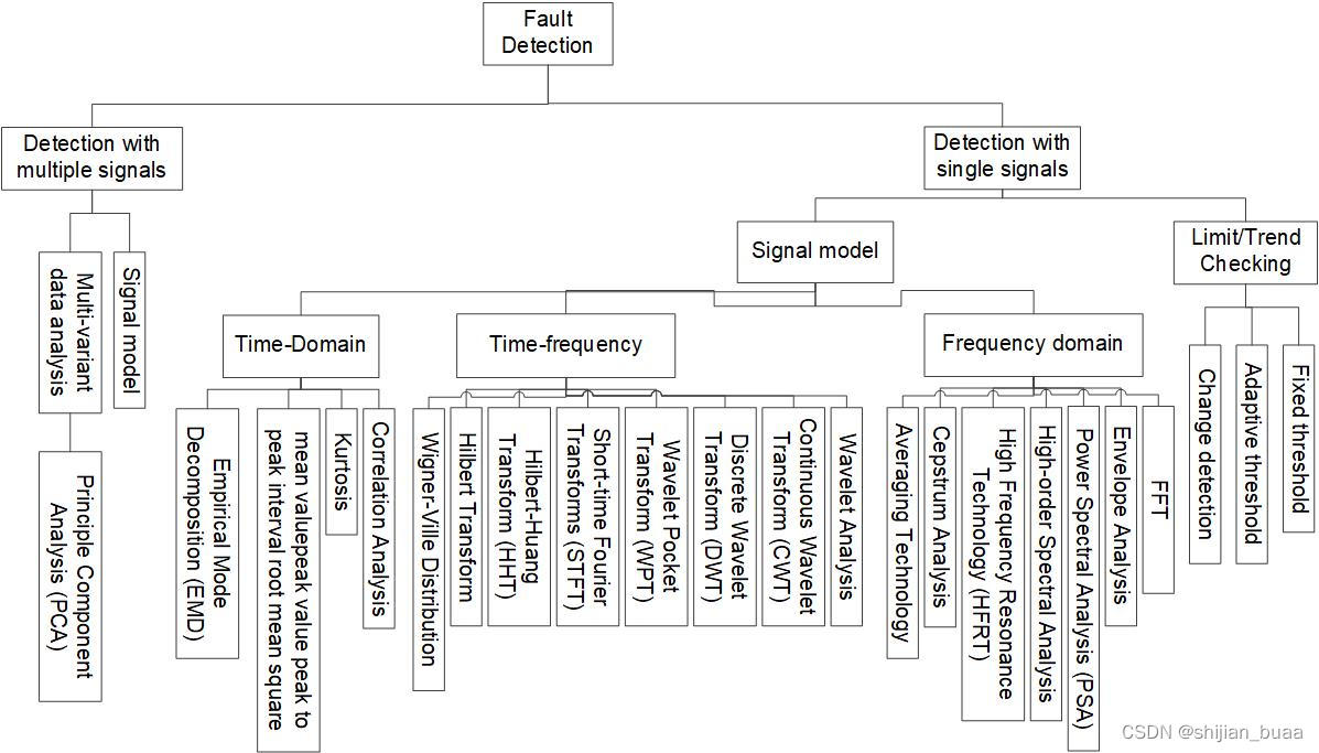 PHM技术梳理-3-CSDN博客