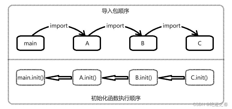 Golang基础入门 Csdn博客 2782
