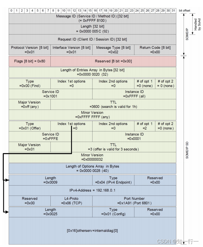 SomeIp的服务发现SD-CSDN博客