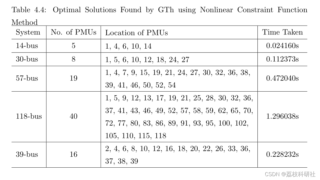 【PMU】基于两种模拟退火方法、两种图论过程和递归安全N算法六种算法的最优PMU布置（OPP）研究（Matlab代码实现）_pmu最优配置 ...