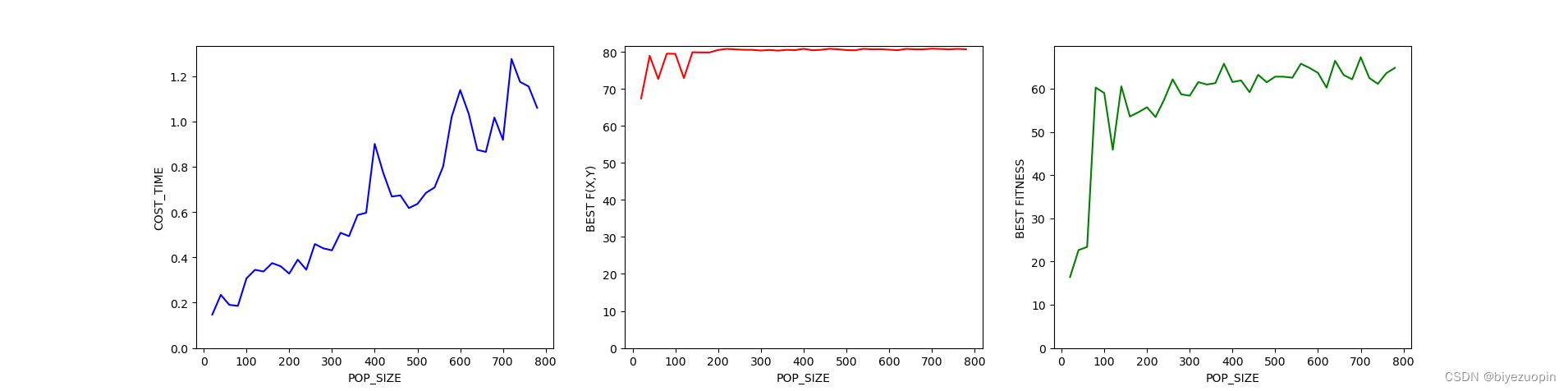 基于python实现的遗传算法求最值问题python遗传算法求最小值 Csdn博客