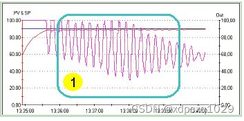 S7-200 SMART 手动调整PID_s7-200 smart 手写pid-CSDN博客