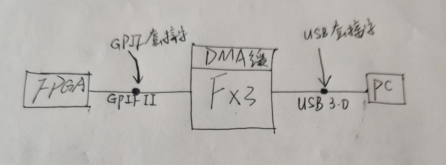 GPIF II designer使用说明+CYUSB3014芯片基本信息介绍——英文文档学习记录-CSDN博客