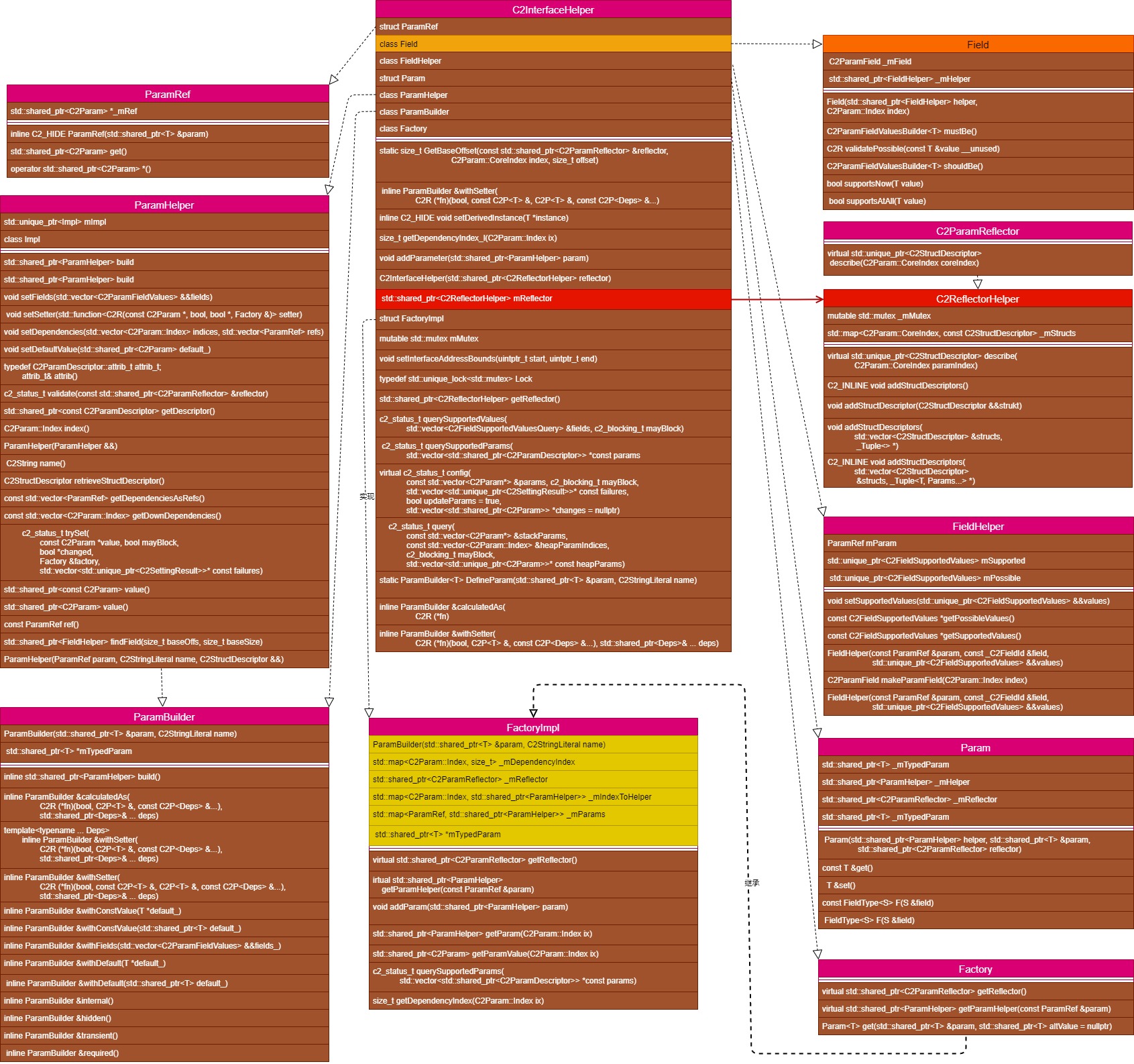 Android CCodec (八) 参数配置接口类C2InterfaceHelper分析_c2param-CSDN博客