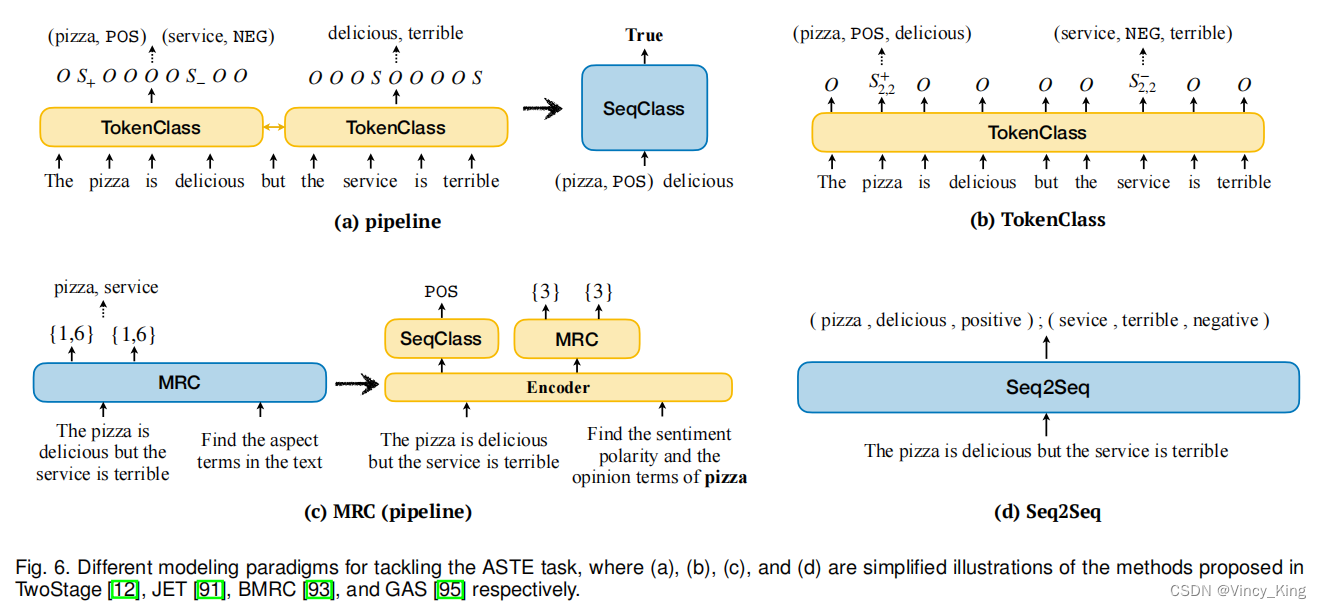 《A Survey on Aspect-Based Sentiment Analysis: Tasks, Methods, and Challenges》阅读笔记-CSDN博客