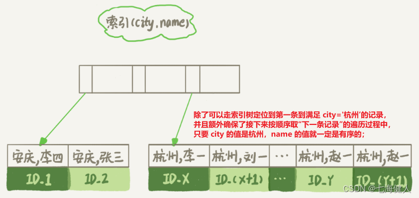 《mysql实战45讲》——学习笔记16 “order By排序原理、为什么定义varchar255、order Bylimit不稳定