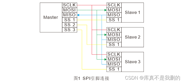 SPI通信_spi引脚设置为高阻态-CSDN博客