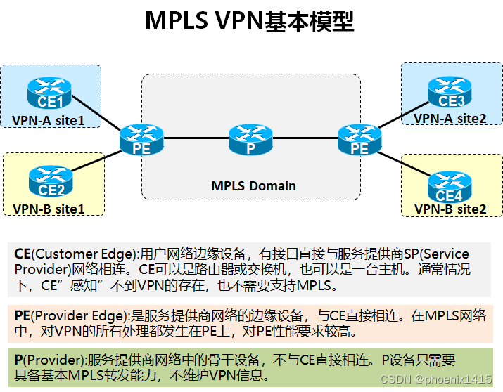 MPLS 虚拟专用网_vpws-CSDN博客