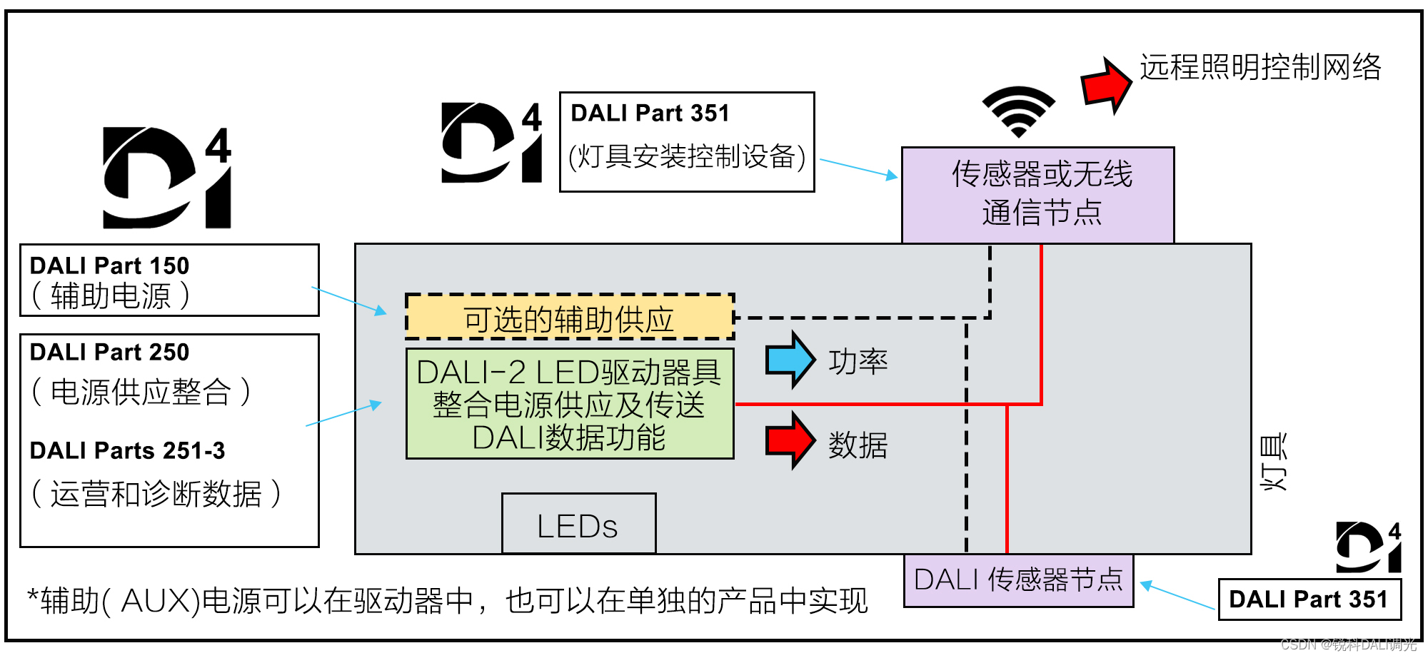 DALI-2协议之下的D4i标准：智能照明控制的新篇章_dali d4i nfc区别-CSDN博客