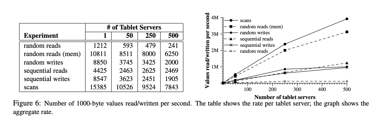 经典论文研读：《Bigtable: A Distributed Storage System for Structured Data》_bigtable论文-CSDN博客