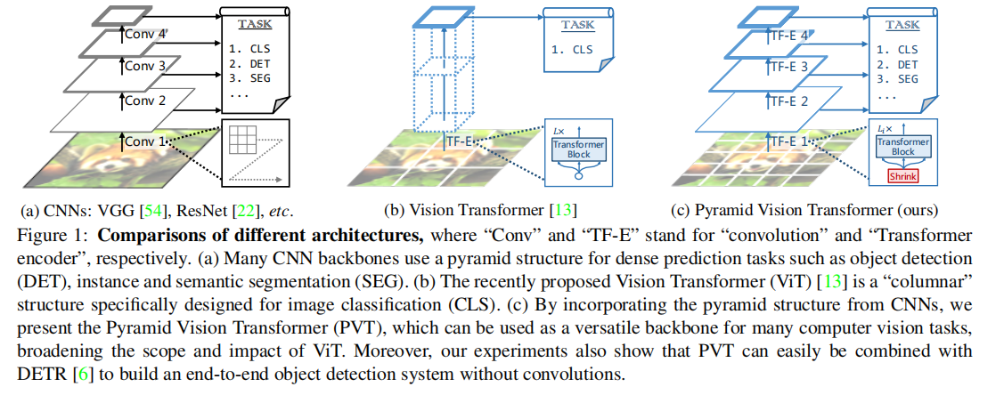 PVT论文精读:Pyramid Vision Transformer: A Versatile Backbone for Dense Predictionwithout ...