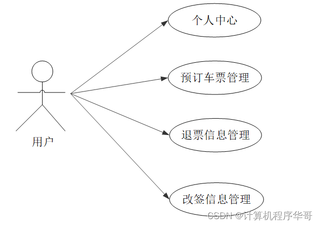 [附源码]SSM计算机毕业设计火车票预订系统论文2022JAVA_火车预订系统对登录用例图和用例文档-CSDN博客
