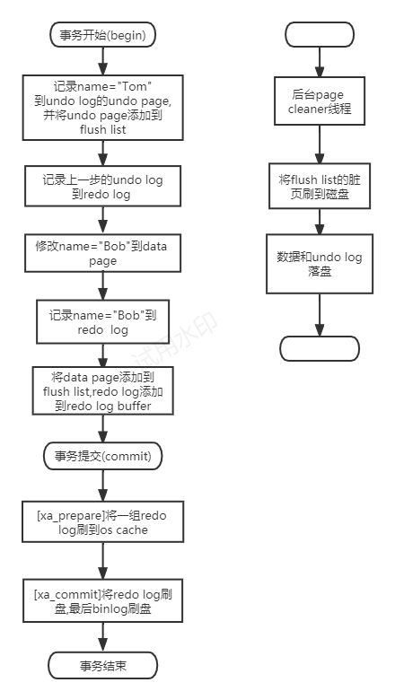 MySQL数据落盘原理(redo、undo、binlog、2PC、double write等。)_数据库落盘-CSDN博客