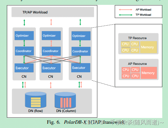 分布式数据库 PolarDB-X: An Elastic Distributed Relational Database for Cloud ...