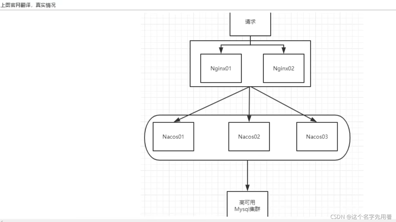 Nacos集群部署-详细篇-CSDN博客