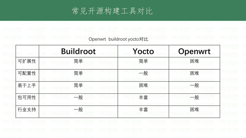 Buildroot系列开发（三）嵌入式linux组成系统简述_buildroot系统架构图-CSDN博客