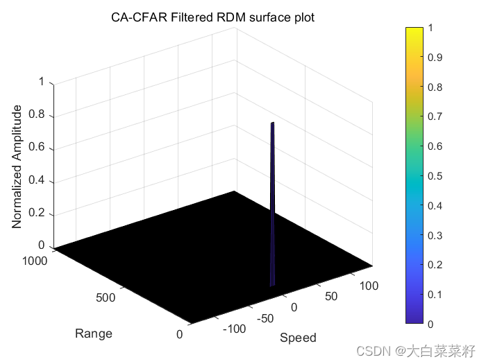【统计信号处理检测理论：二维CFAR】-CSDN博客