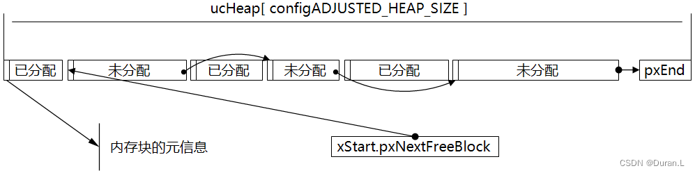 FreeRTOS学习-内存管理_freertos内存管理-CSDN博客