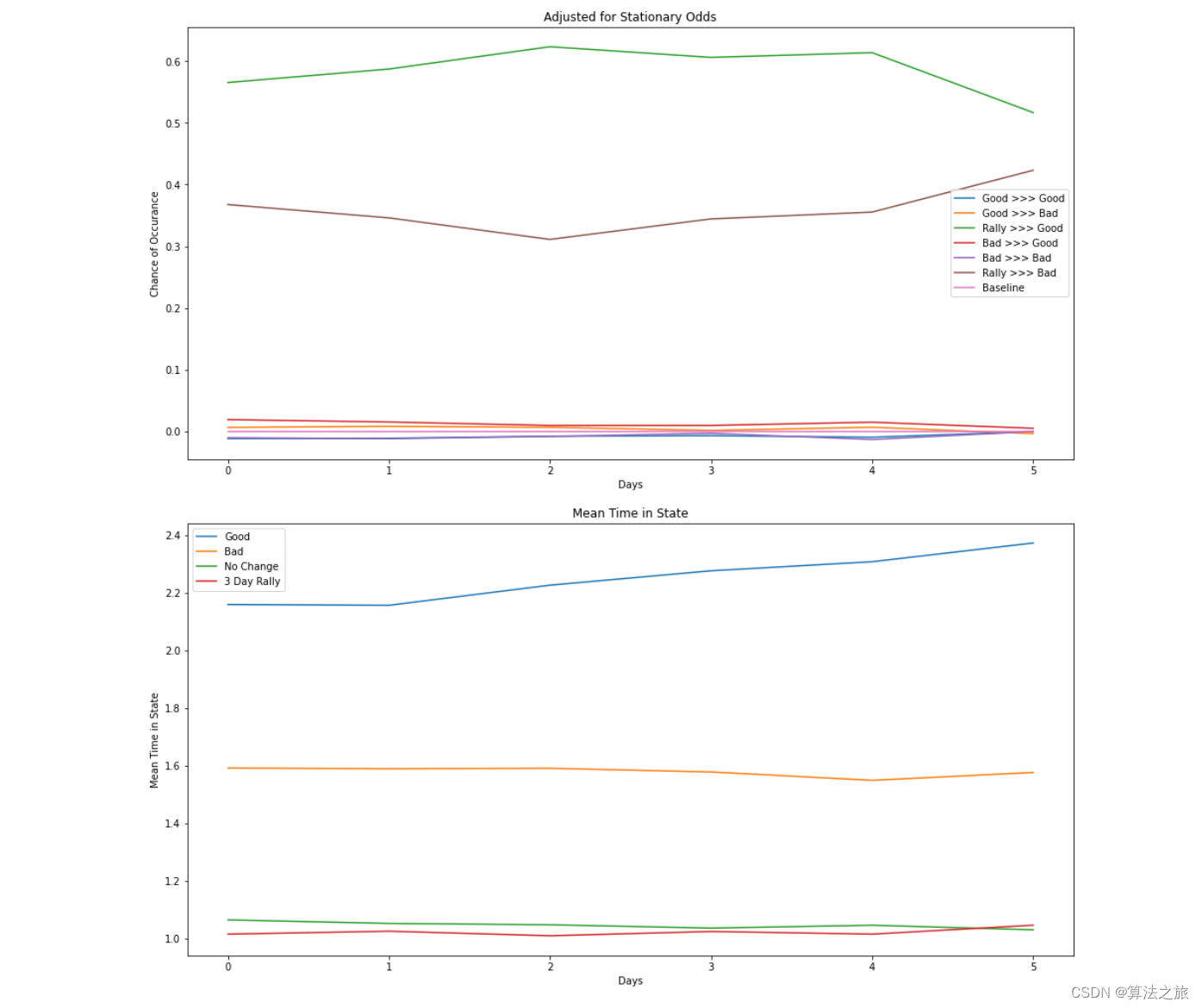 马尔可夫模型 Python实现markov马尔可夫模型股票市场分析python马尔可夫 股票 Csdn博客 6552