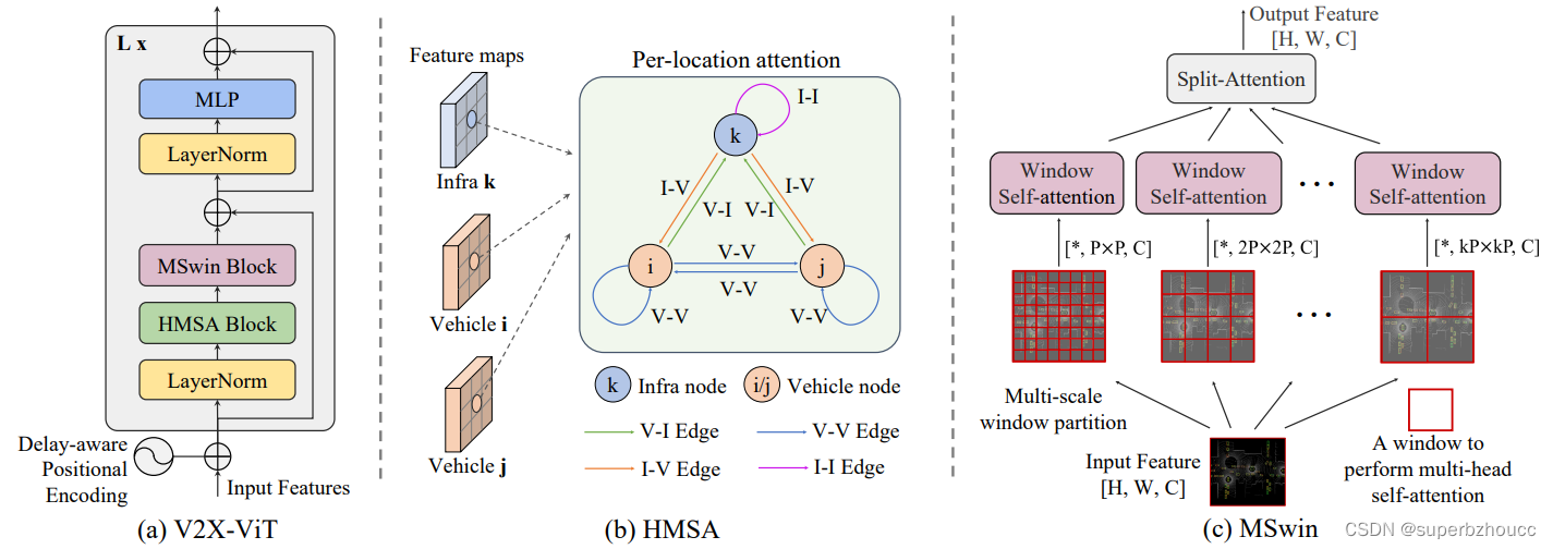 V2X-ViT：基于Vision Transformer的V2X协同感知_v2xset数据集-CSDN博客