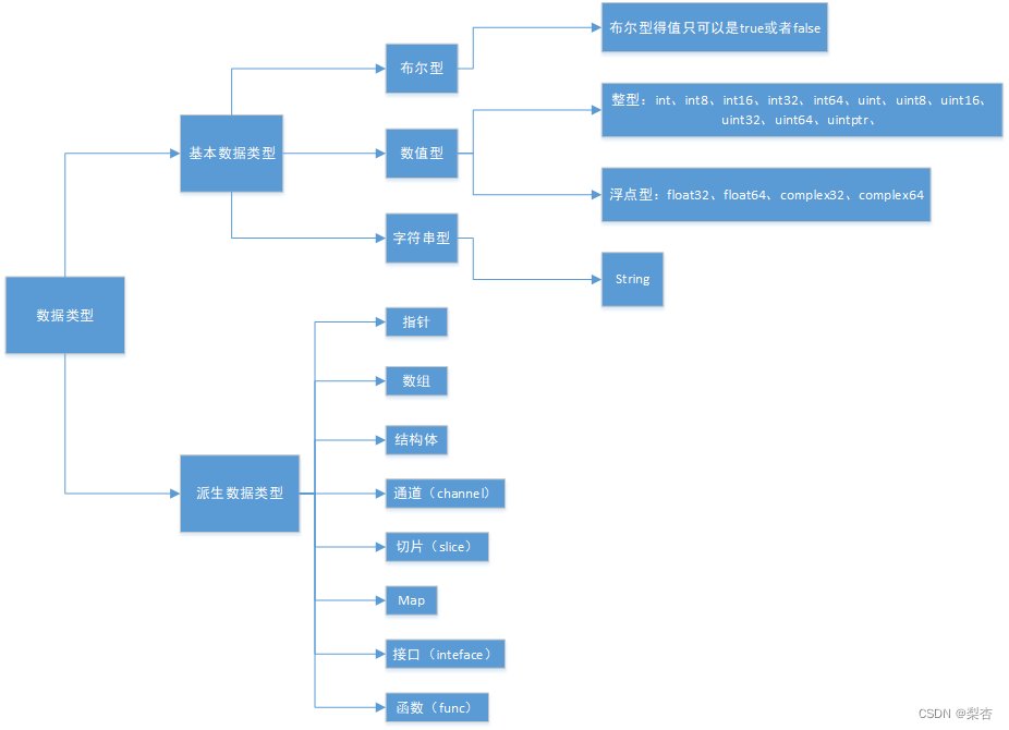 Go-类型和变量-CSDN博客
