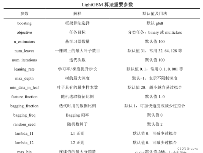 Lightgbm算法重要参数lightgbm算法对数据要求 Csdn博客 