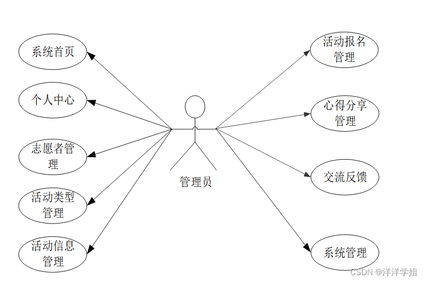 计算机毕业设计springboot校园志愿者服务管理系统2l1709【附源码数据库部署lw】基于springboot的大学生志愿活动活动发布者用例分析 Csdn博客
