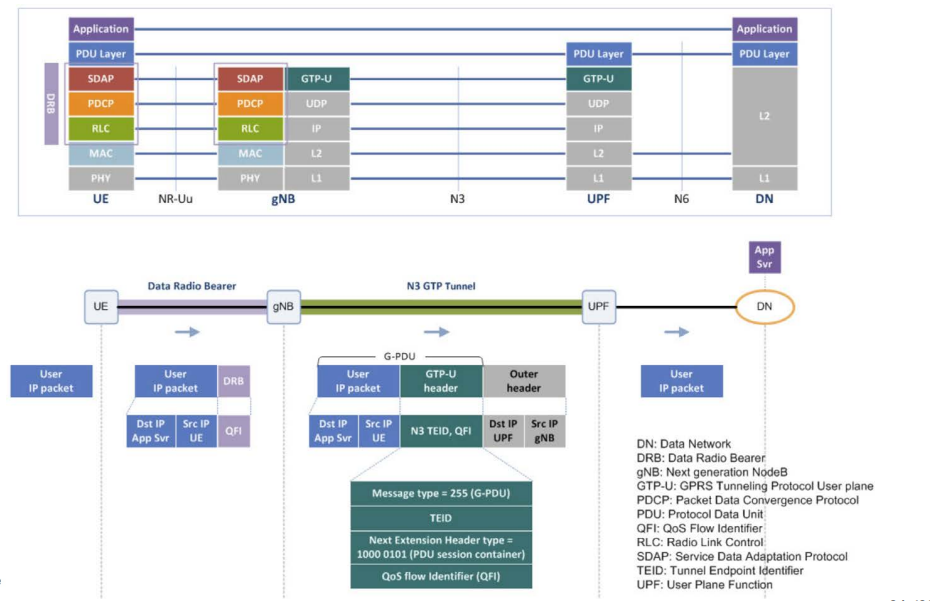 【移动通信】5GC：5G的QoS (Quality of Service) 控制 & 服务质量管理_5gc的kpi-CSDN博客