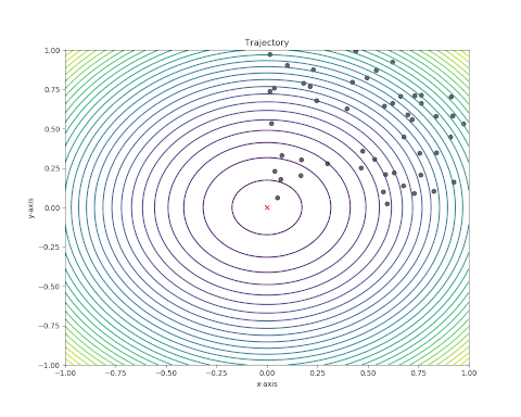 PSO粒子群优化-LSTM-pyswarms框架-实现期货价格预测_pyswarm pso-CSDN博客