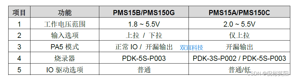 PMS150G(PADAUK 台湾应广科技)纯I/O口单片机系列_pms150g按键-CSDN博客