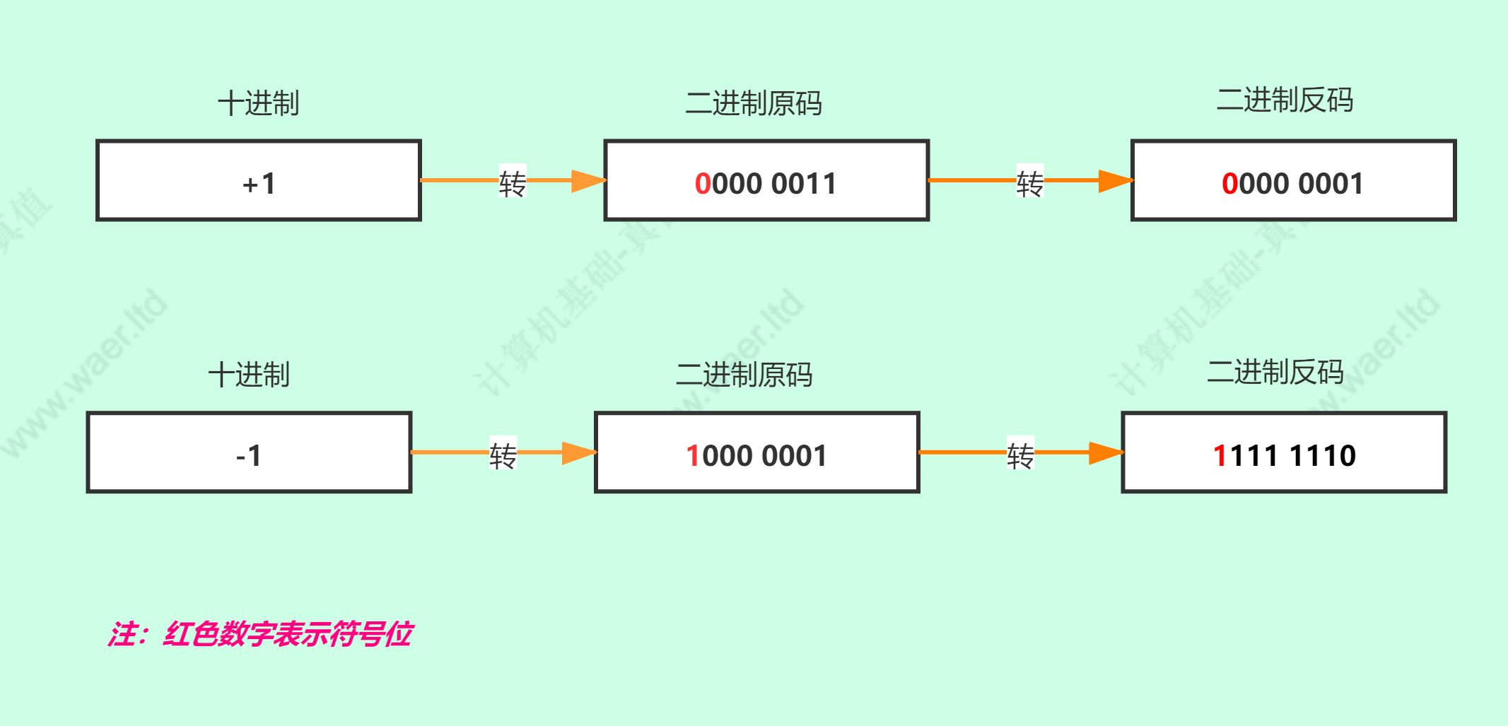 图解二进制（篇1）_一张图看懂二进制-CSDN博客