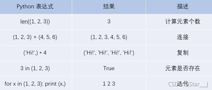 List列表和tuple元组c Tuple和list 如何合并使用 Csdn博客