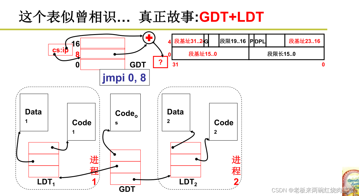 哈工大李治军老师操作系统笔记【18】：内存使用与分段（learning Os Concepts By Coding Them ）用户进程会将段装入gdt表中吗 Csdn博客