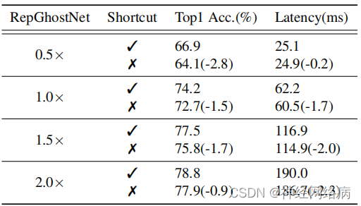 【论文翻译】RepGhost: A Hardware-Efficient Ghost Module via Re-parameterization-CSDN博客
