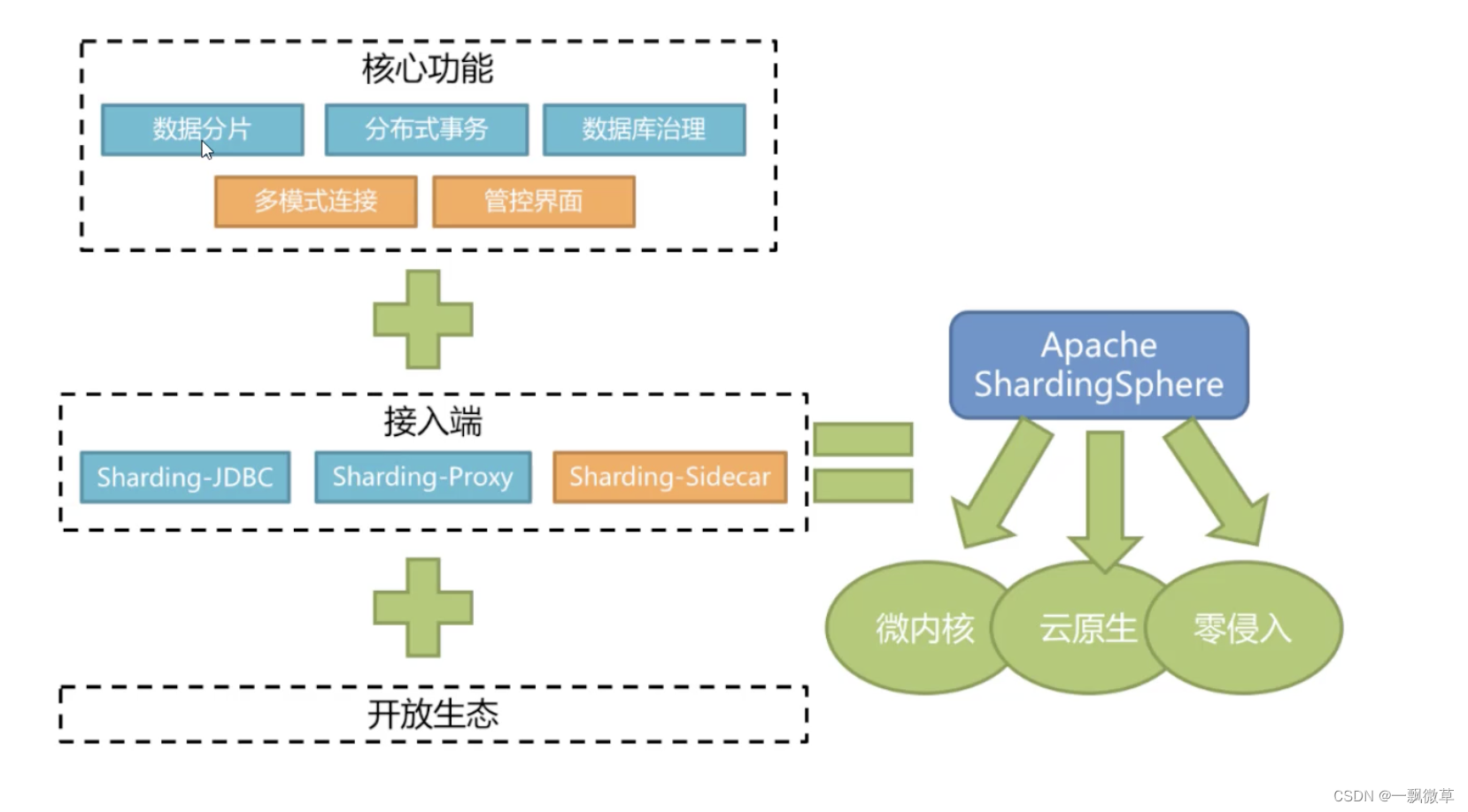 【Mysql调优】7、Sharding Sphere 实战_mysql sharding sphere-CSDN博客