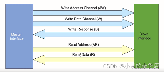 Axi协议和verilog实现2-AXI接口_axi2协议verilog-CSDN博客