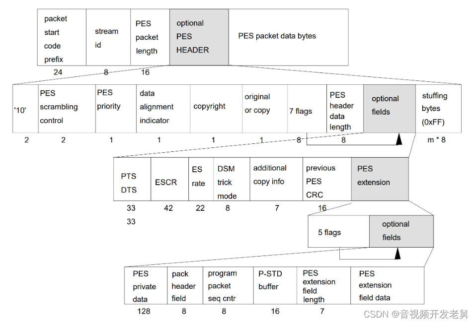 MPEG2 -TS流结构详细浅析_ffmpeg mpeg2ts-CSDN博客