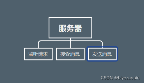 基于java Socket的网络聊天室的设计与实现基于socket的网络聊天系统开发与设计 Csdn博客