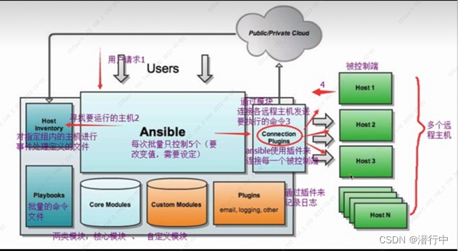 Ansible自动化运维简单实战运用install Epel Release Libselinux Python Y Csdn博客