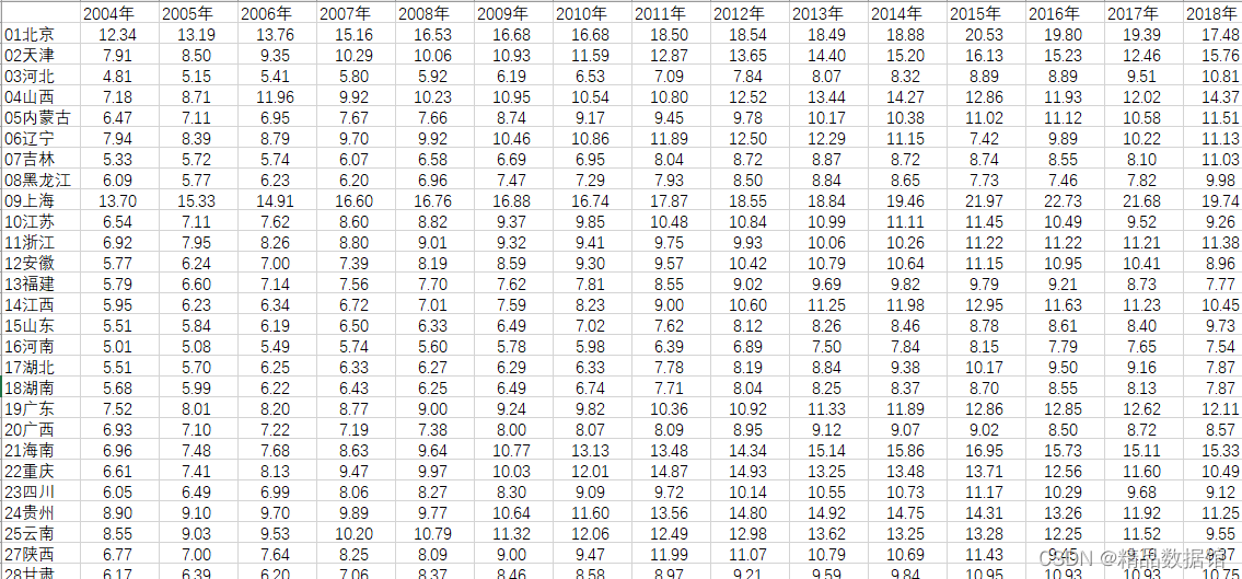 2004-2018年各省宏观税负代理变量-CSDN博客