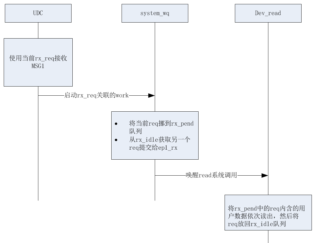 USBTMC设备端驱动的一些开发心得-CSDN博客
