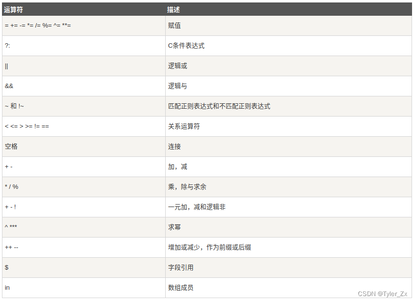 利用 Linux Grep 和 Awk 完成日志过滤linuxgrep和awk一起用 Csdn博客